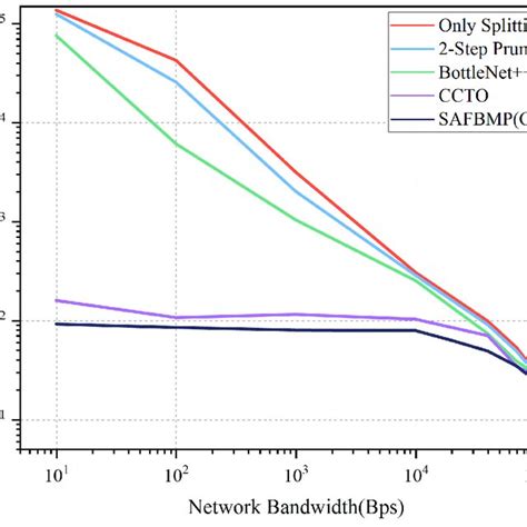 The Relationship Between Inference Latency And Network Bandwidth