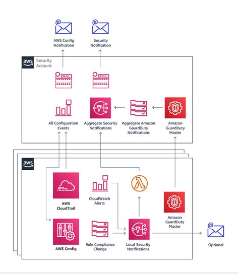 Landing Zone AWS Solutions
