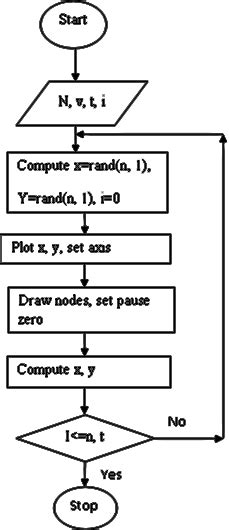 1 Flowchart For Random Walk Model Download Scientific Diagram
