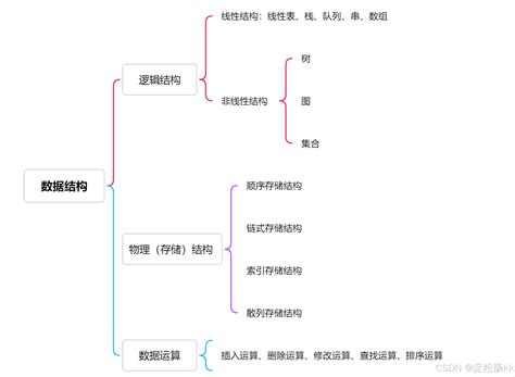 【数据结构】动态顺序表的实现 Csdn博客