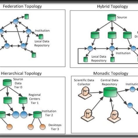 Topologies Of Data Grid Environment Download Scientific Diagram