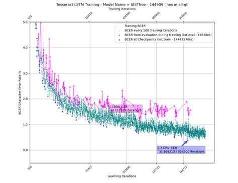 Lstmtraining Terminate Called After Throwing An Instance Of Std Bad Alloc Issue