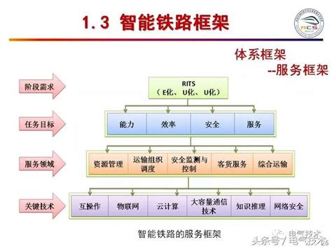 99页PPT全面分析智能铁路与轨道交通主动安全保障技术 电气技术杂志社