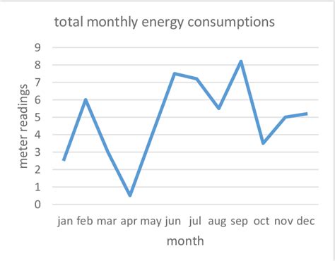 Figure 1 From Energy Consumption In Smart Buildings Using Machine