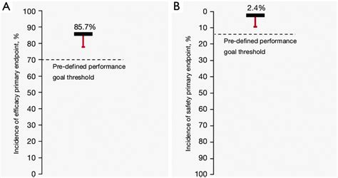 Safety And Efficacy Primary Endpoints Observed Rates Of Efficacy A