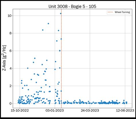 Squarebug® Customisable Industrial Sensors Remote Asset Monitoring Transmission Dynamics
