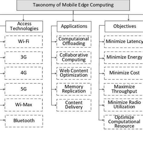 Taxonomy Of Mobile Edge Computing Download Scientific Diagram