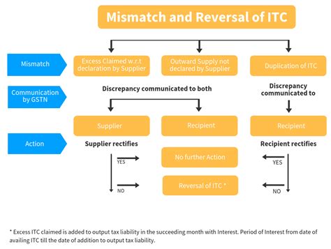 Matching Reversal And Reclaim Of ITC