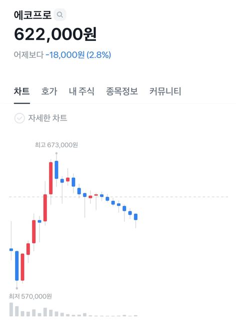 에코프로 이런 하락은 주식 에펨코리아