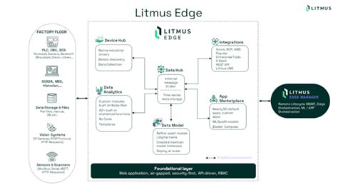 All You Need To Know About Industrial Dataops Litmus Enabling Industrial Dataops At Scale