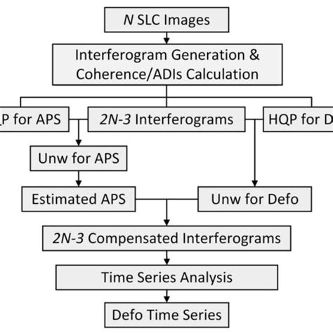 The Procedure Of Compensating The Aps By The Proposed Models Hqp