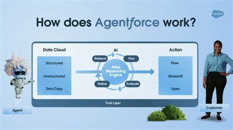A First Look At Salesforces New Agentforce Platform Before Dreamforce Salesforce Ben