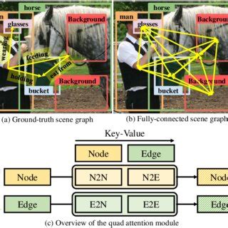 A The Ground Truth Scene Graph Contains Only 4 Ground Truth Objects Download Scientific