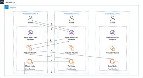 Improving Performance And Reducing Cost Using Availability Zone