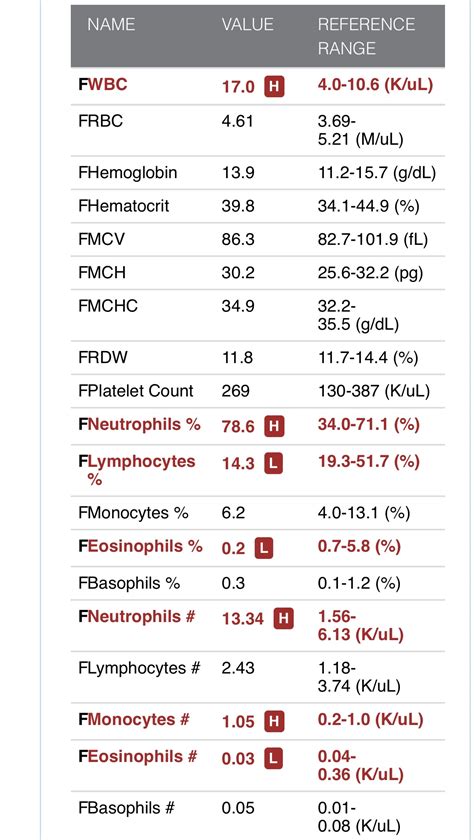 Ob Gyn Is Closed Are These Lab Results Concerning For My Pregnant Fiancé [26f] R Askdocs