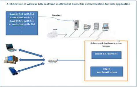 Figure 1 From Real Time Multimodal Biometric User Authentication For