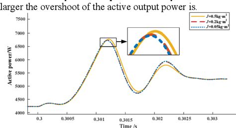 Figure 1 From Coordinated Adaptive Control Strategy Of Rotational Inertia And Damping