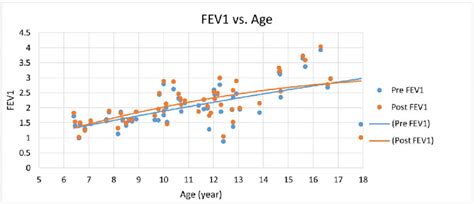 Illustrating Spirometry Data Before And After Bronchodilator