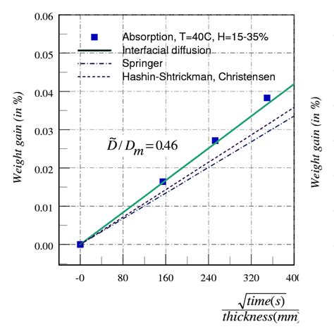 Comparison Between The Experimental Data And The Interfacial Diffusion Download Scientific