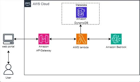 Amazon Dynamodb As A Memory Buffer For Aws Lambda