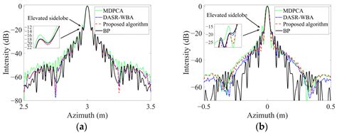 A Novel Imaging Algorithm For Wide Beam Multiple Receiver Synthetic Aperture Sonar Systems