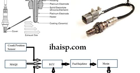 Mengenal O2 Sensor Pada Sistem Injeksi Ihaisp