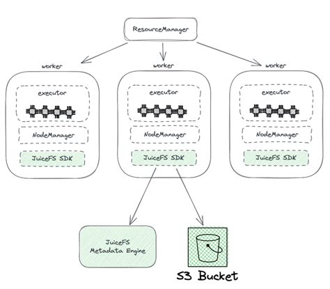 From Hadoop To Cloud Why And How To Decouple Storage And Compute In