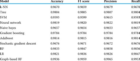 Comparison Between The Proposed Graph Based Rf Model And Various Ml Download Scientific Diagram