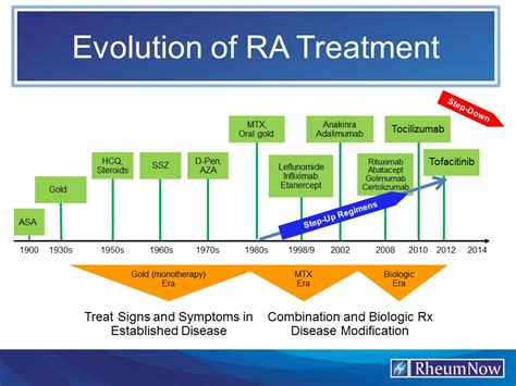 Evolution Of Ra Treatment Rheumnow Evolution Of Ra Treatment Rheumnow