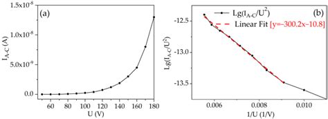 Anodecathode Current Ia C Characteristics For The Pl Microtriode