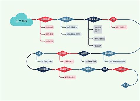 流程图的创意模板思维导图模板专辑 Treemind树图