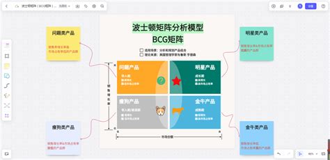 什么是波士顿bcg矩阵分析？案例模板大全！