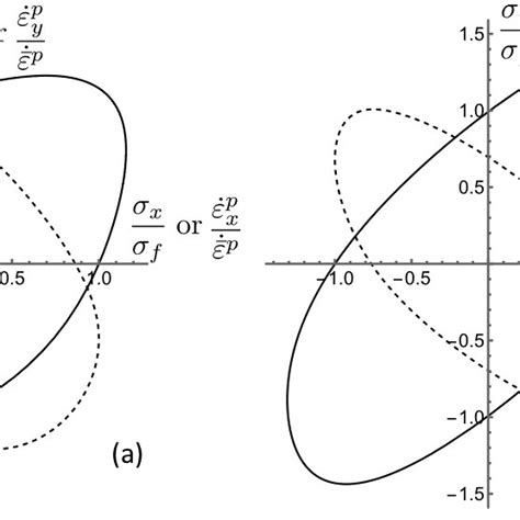A Flow Stress Surfaces Solid Lines And Flow Strain Rate Surfaces Download Scientific
