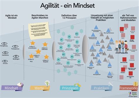 Agiles Mindset Poster A0