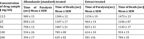Anthelmintic Activity Of Albendazole Sd And Extract In Earthworms Download Scientific Diagram
