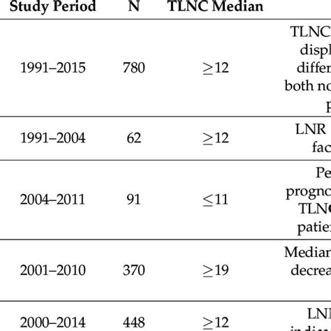 Selected References Evaluating Lymph Node Dissection Download