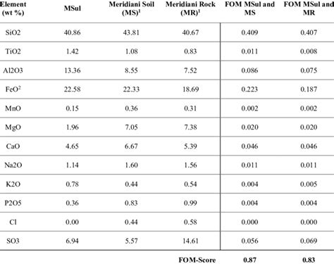 2c Mars Chemical Comparison Figure Of Merit Fom Of Simulants Xrf