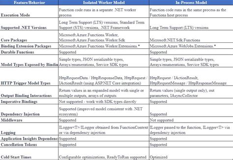 How To Choose The Rightnet Azure Functions Model Karthik Kannan K Posted On The Topic Linkedin