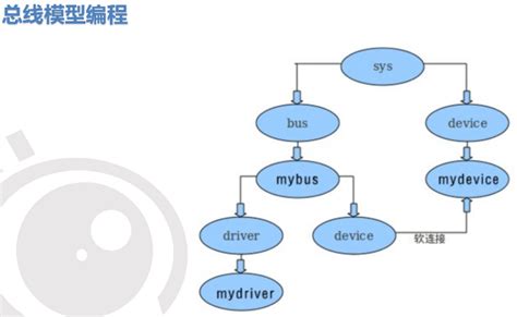 Linux 驱动总线linux 总线 设备 驱动 Uart Csdn博客