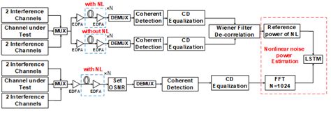 schematic diagram of lstm based nonlinear noise power estimation method