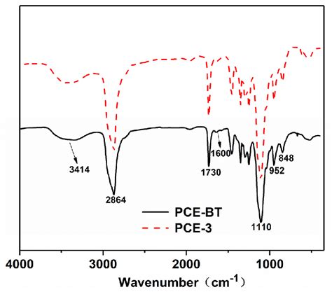 Infrared Spectrogram Download Scientific Diagram