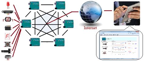 Linkduino Arduino Free Webservice