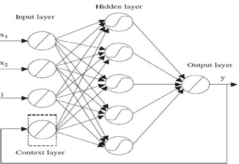 Structure Of Rnn With Three Layers Download Scientific Diagram
