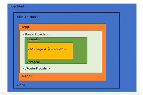 React Router Dom 기본 동작 원리와 구조복습