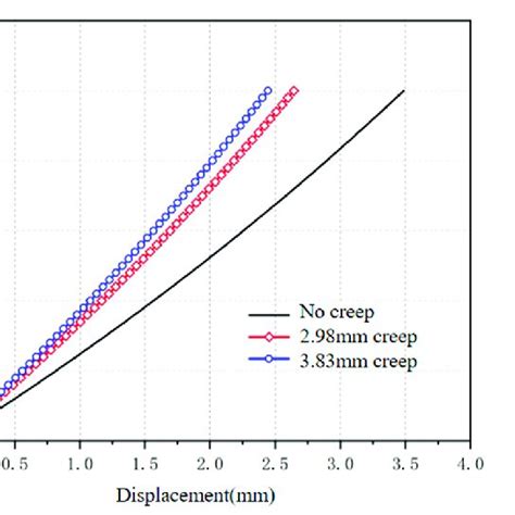 Pdf Rubber Creep Model And Its Influence On Mounting Stiffness