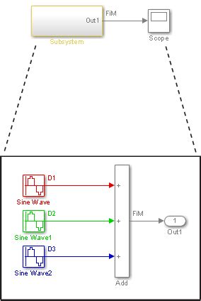 Sample Times In Systems And Subsystems