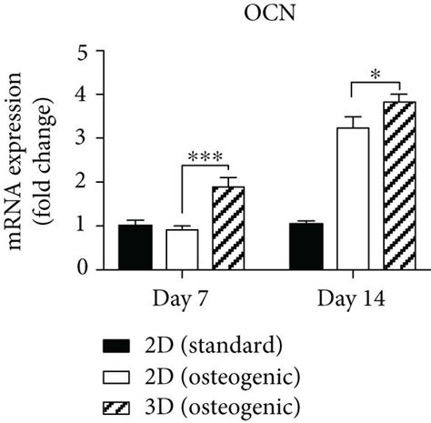 Western Blot Analysis Was Used To Determine The Expression Of Col I