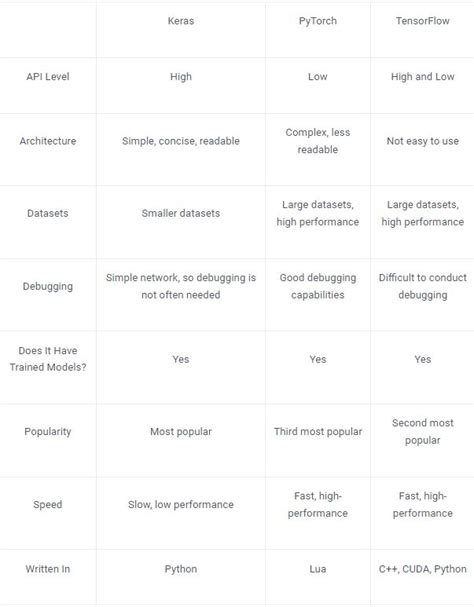Which Is Better Pytorch Or Tensorflow Or Keras Sandeep Singh