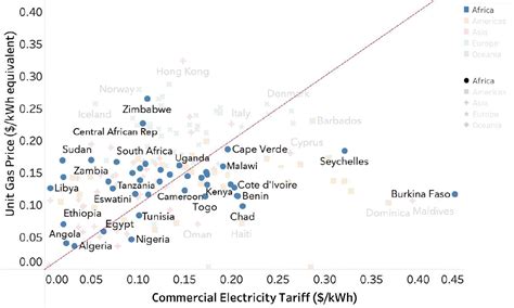 Figure 1 From The Factors Driving Africas Electric Vehicle Future Might Be Different Than You