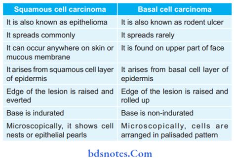 Skin Tumors Important Question And Answers Bds Notes